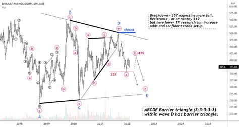 Barrier Triangle Within Barrier Triangle Wave E Development For Nse