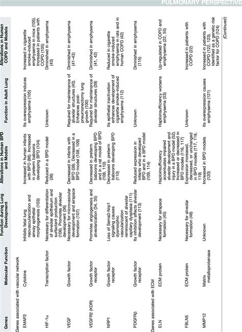 Synopsis Of Factors Involved In Both Lung Development And Chronic