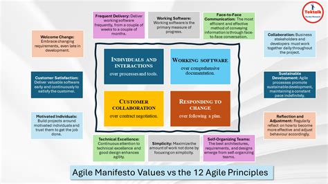 Agile Project Management A Comprehensive Guide Tektalk Project