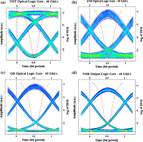 A Eye Diagram And Ber Versus Time With B Eye Diagram And Ber Versus