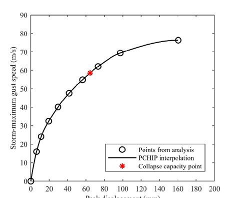 An Ida Curve Generated Using Pchip Interpolation And The Corresponding