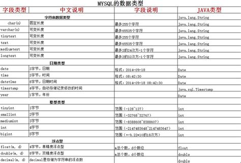 Mysql数据库中字段类型有哪些,它们各自适用于什么场景? 世外云文章资讯 Mysql数据库中字段类型有哪些,它们各自适用于什么场景? 世外云文章资讯