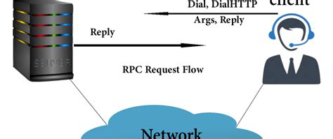 Beginner S Guide To RPC In Golang Understanding The Basics DEV Community