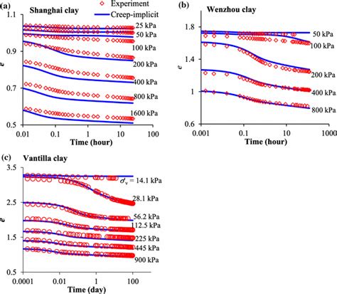 Comparison Of Experimental And Simulated Creep Behavior By