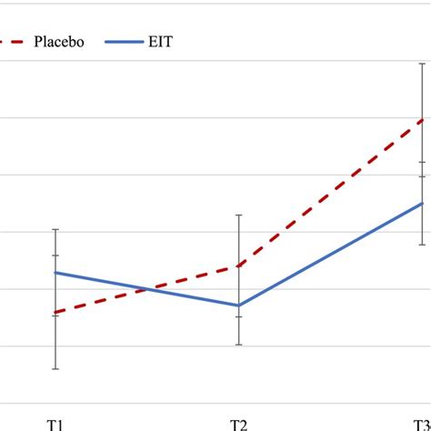 Trait Anxiety As A Function Of Time And Program Condition Mean ± 1