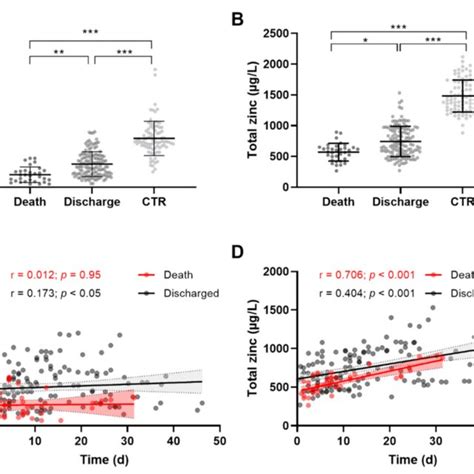 Impact Of Sex On Free And Total Serum Zinc Concentrations A Free Download Scientific Diagram