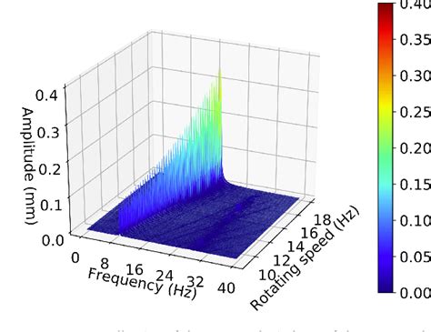 Figure 22 From Bidirectional Lstm Based Soft Sensor For Rotor Displacement Trajectory Estimation