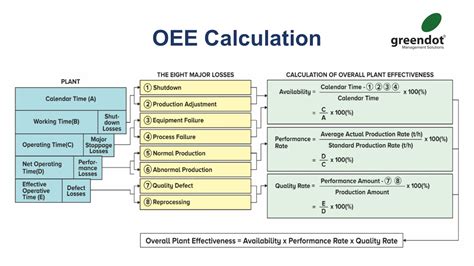 Oee Formula Oee Meaning Implementation Guide Greendot