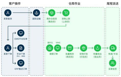 海外仓wms 龙门智链