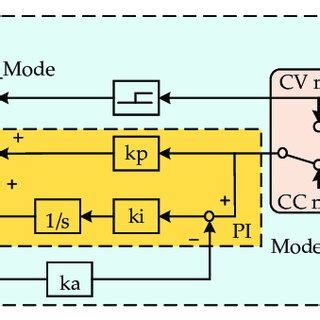 Closed Loop Control Method Of The Converter Download Scientific Diagram