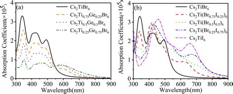 Optical Absorption Lines A Cs2ti1−xgexbr6 X 025 05 And 075