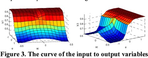 figure 3 from design of a pso based fuzzy logic controller for vessel