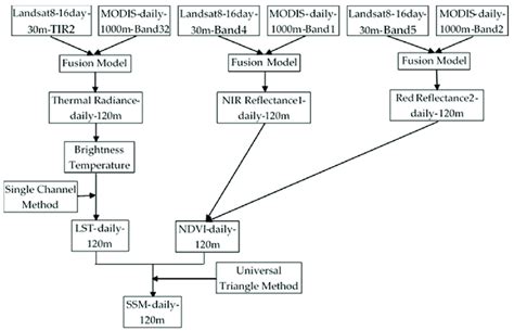 The Flow Chart For Fusing Modis And Landsat 8 Measurements For Surface