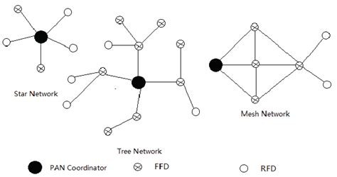 The Architecture Of Zigbee Network Download Scientific Diagram