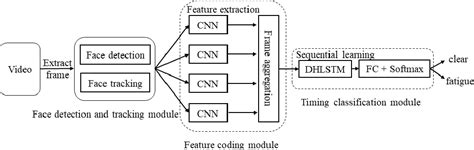 Figure 1 From Truck Driver Fatigue Detection Based On Video Sequences In Open Pit Mines