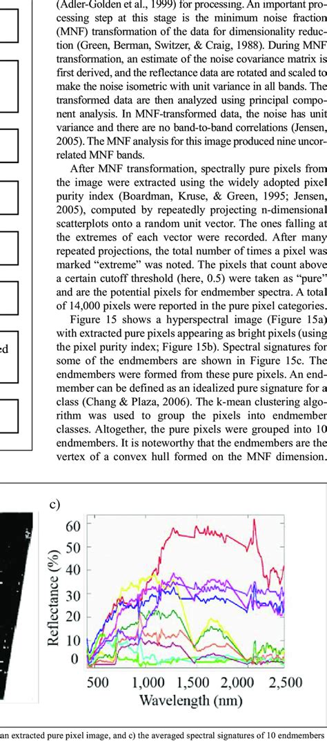 Schematic Of Hyperspectral Image Processing Steps Download Scientific