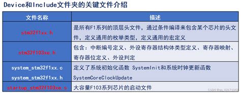 Stm32学习笔记基础篇stm32 芯片分类 Csdn博客