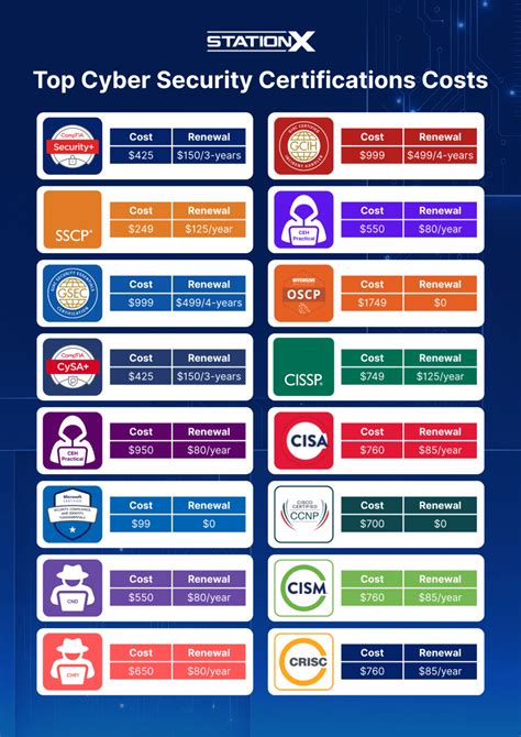 How Much Do Cyber Security Certifications Cost 2025