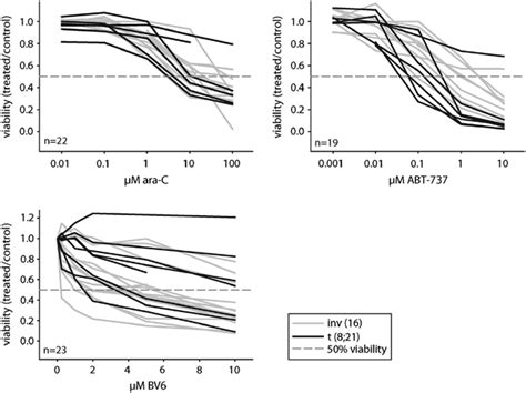Treatment Of Primary Cbf Aml Samples With Ara C Bv6 Or Abt 737 Cell Download Scientific