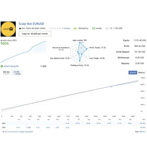 Scalp Bot EURUSD EA NoDLL MT