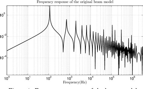 Figure 1 From Approximation Of A Damped Euler Bernoulli Beam Model In The Loewner Framework