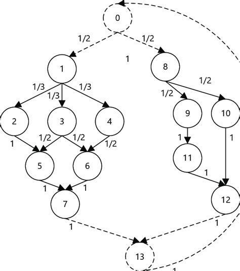 The Extended Dag By Adding Pesudo Entry And Exit Nodes Job N 0 And N