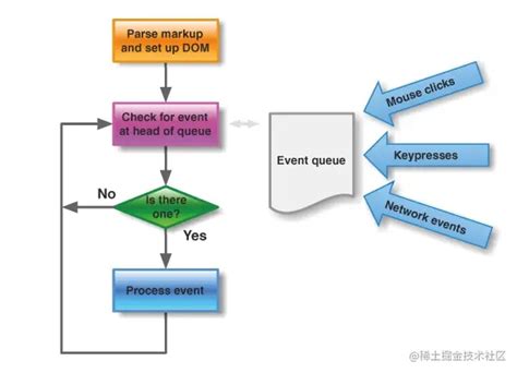 面试官问你promise到底是同步还是异步？ 你就这样回答 所有同步任务都在主线程上执行形成一个技术栈executi 掘金