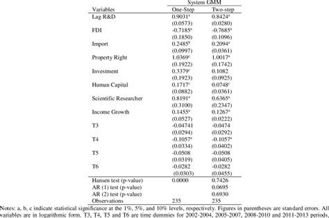 Results Of Gmm Estimation Download Table