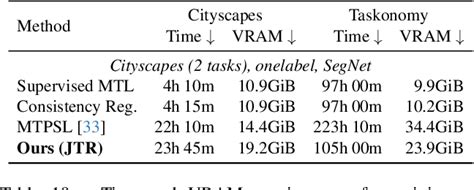 table 19 from joint task regularization for partially labeled multi