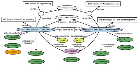 building knowledge graphs and recommender systems for suggesting