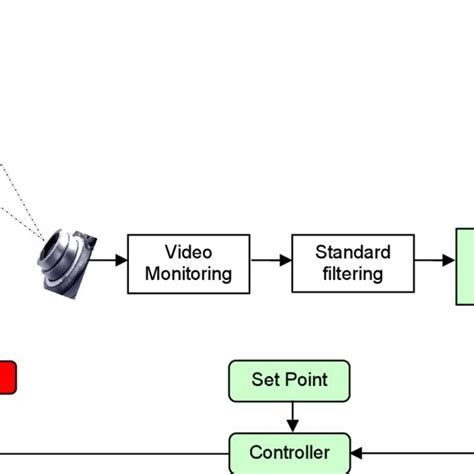 Video Based Flare Detection And Control An Overview Download Scientific Diagram