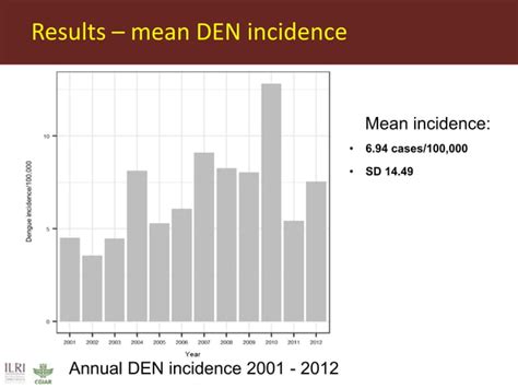 Predictive Mapping Based On Routine Surveillance Data Lessons From Dengue Risk Mapping In