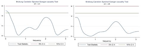 Direction Of Causality Between Ethereum And Stock Market Download