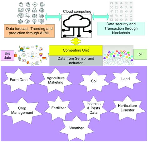 Hybrid Architecture For Horticulture 4 0 Download Scientific Diagram