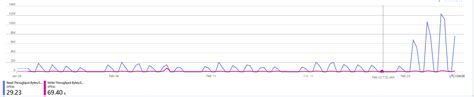 azure database for postgresql flexible server sudden big drop of memory