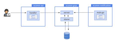 github bariscan97 grpc microservices 🔰 golang grpc microservices