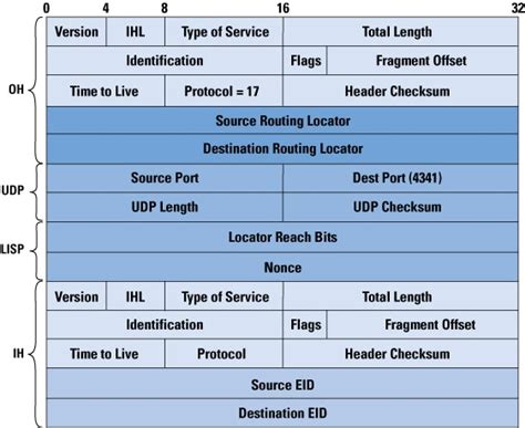 Lisp The Internet Protocol Journal Volume 11 No 1 Cisco
