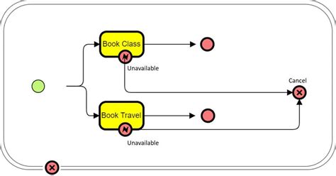 Business Process Modeling And Notation BPMN 101 Smartsheet