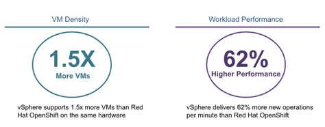 vmware vsphere 8 supports 1 5 times more vms and delivers 62 more data