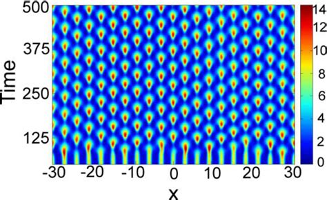 Space Time Map Showing The Formation Of A Turing Hopf Mixed Mode Download Scientific Diagram