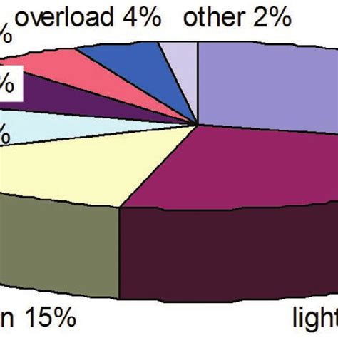 Transformer Failure Causes 1 Download Scientific Diagram