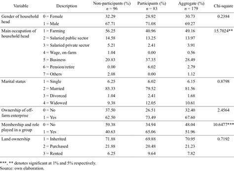 Summary Statistics For Binary And Discrete Variables Download