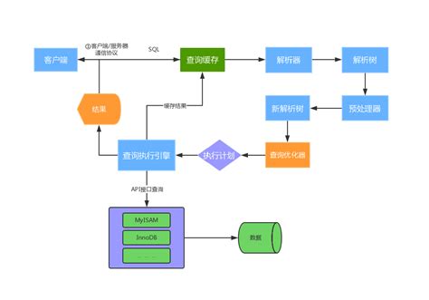 MySQL一架构体系 云扬四海 博客园