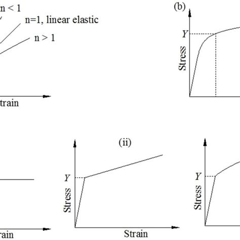 Stress Strain Relations For A Linear Elastic And Ludwick Type Download Scientific Diagram