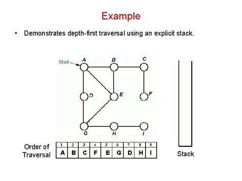 Graph Traversals Depthfirst Traversals Algorithms Example Implementation Breadthfirst