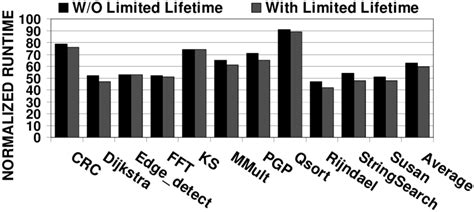 2 Runtime Speedup Of Our Method With And Without Limited Lifetime Download Scientific Diagram