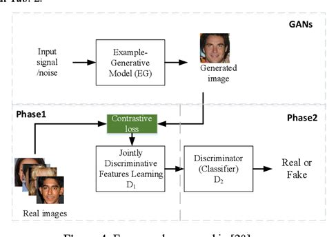 Figure 1 From A Survey Of Gan Generated Fake Faces Detection Method Based On Deep Learning