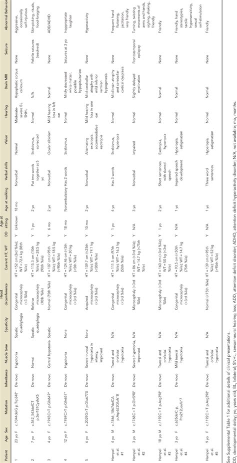 Clinical Features Of Patients With Mutations In Champ1 Download Table