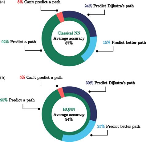 A Supervised Hybrid Quantum Machine Learning Solution To The Emergency