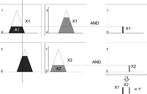 illustration of sugeno fuzzy type defuzzification process download